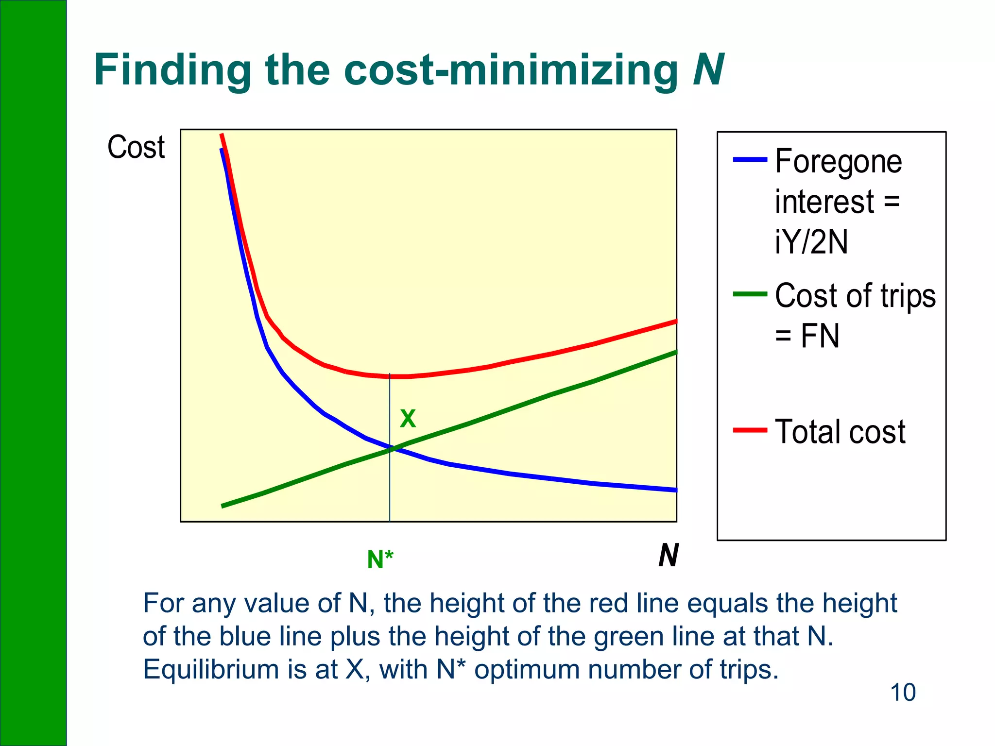 Baumol's model of demand for money | PPSX