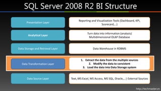 Introduction to Microsoft SQL Server 2008 R2 Integration Services | PPTX