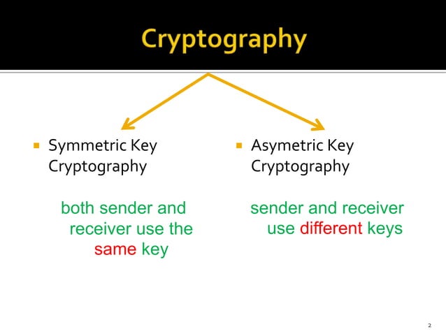 Lesson 04 - Symmetric and Asymmetric Key Encryptions (1).pptx | Information and Network Security ...