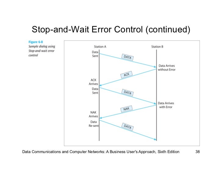 Errors, Error Detection, and Error Control Errors, Error Detection, and Error Control