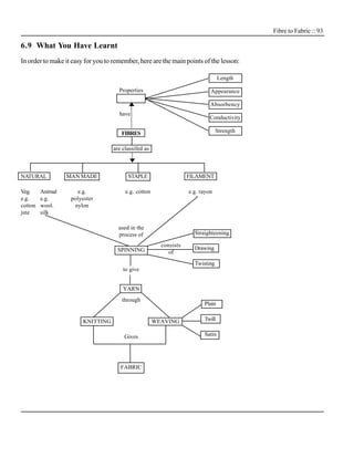 Fibre to Fabric | PDF