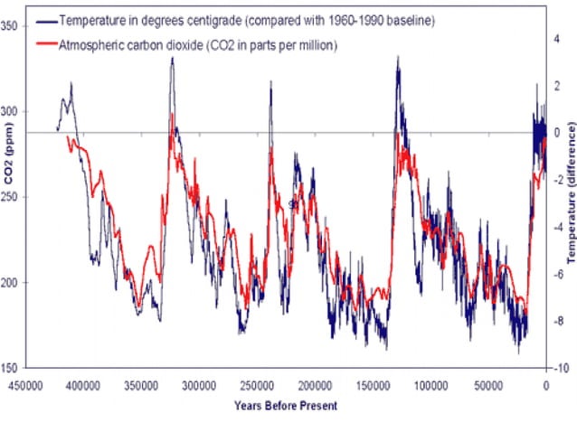 Lesson1 climate and change GCSE Edexcel B Geography | PPT