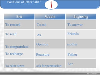 Arabic Alphabet : Lesson One | PPT