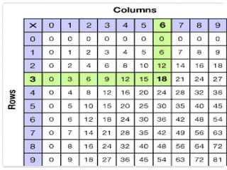 Lesson 1 : Skip Counting | PPTX