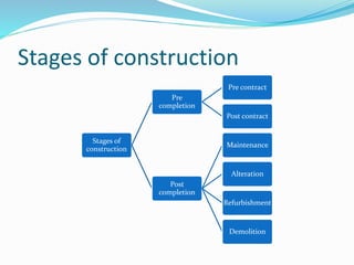Unit 7-Project management(Edexel)-Lesson 1 | PPTX | Civil Engineering ...