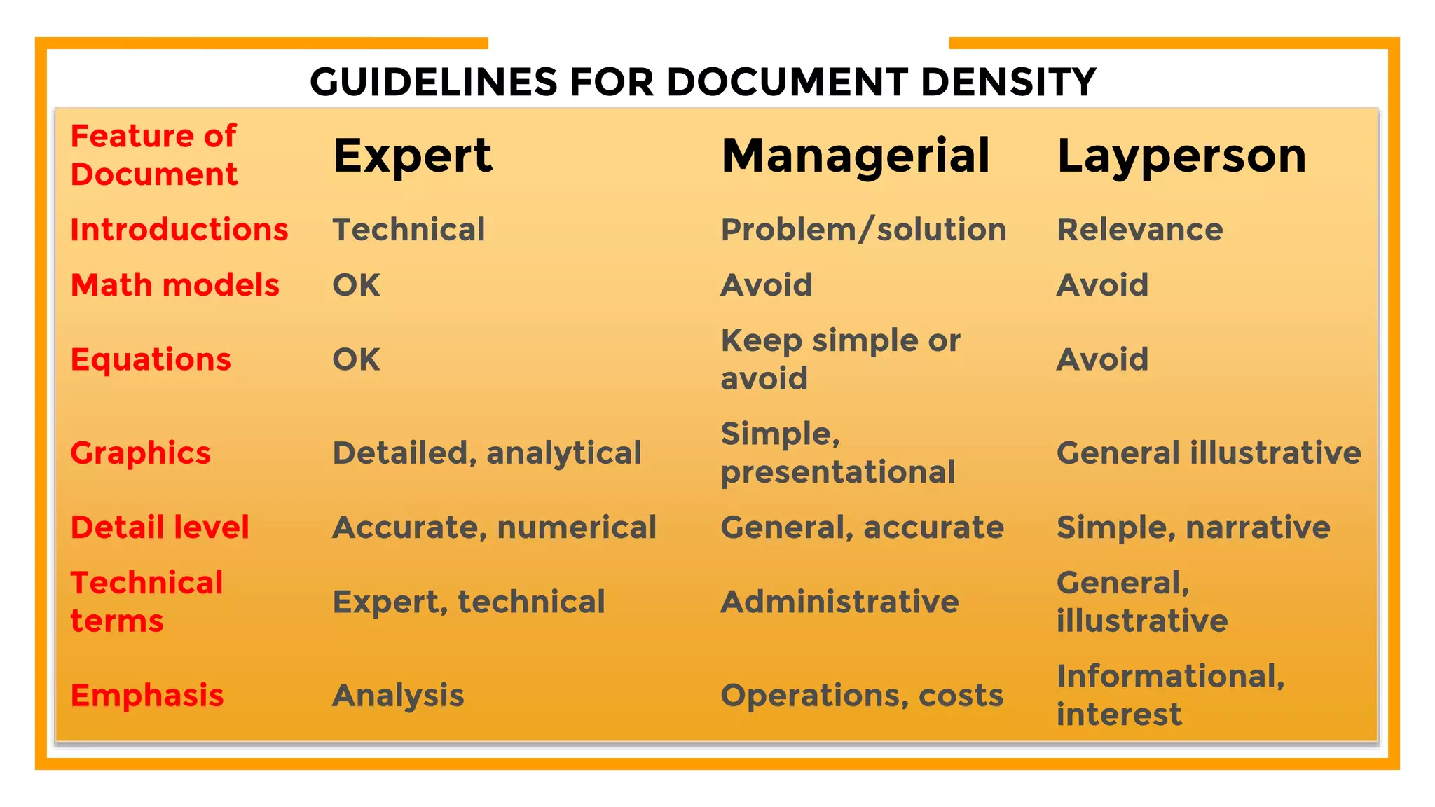 Basics of Technical Writing | PPTX