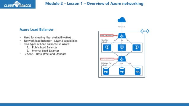 Exam 70-533 Module 2-Lesson 1 - Overview of Azure networking | PPT
