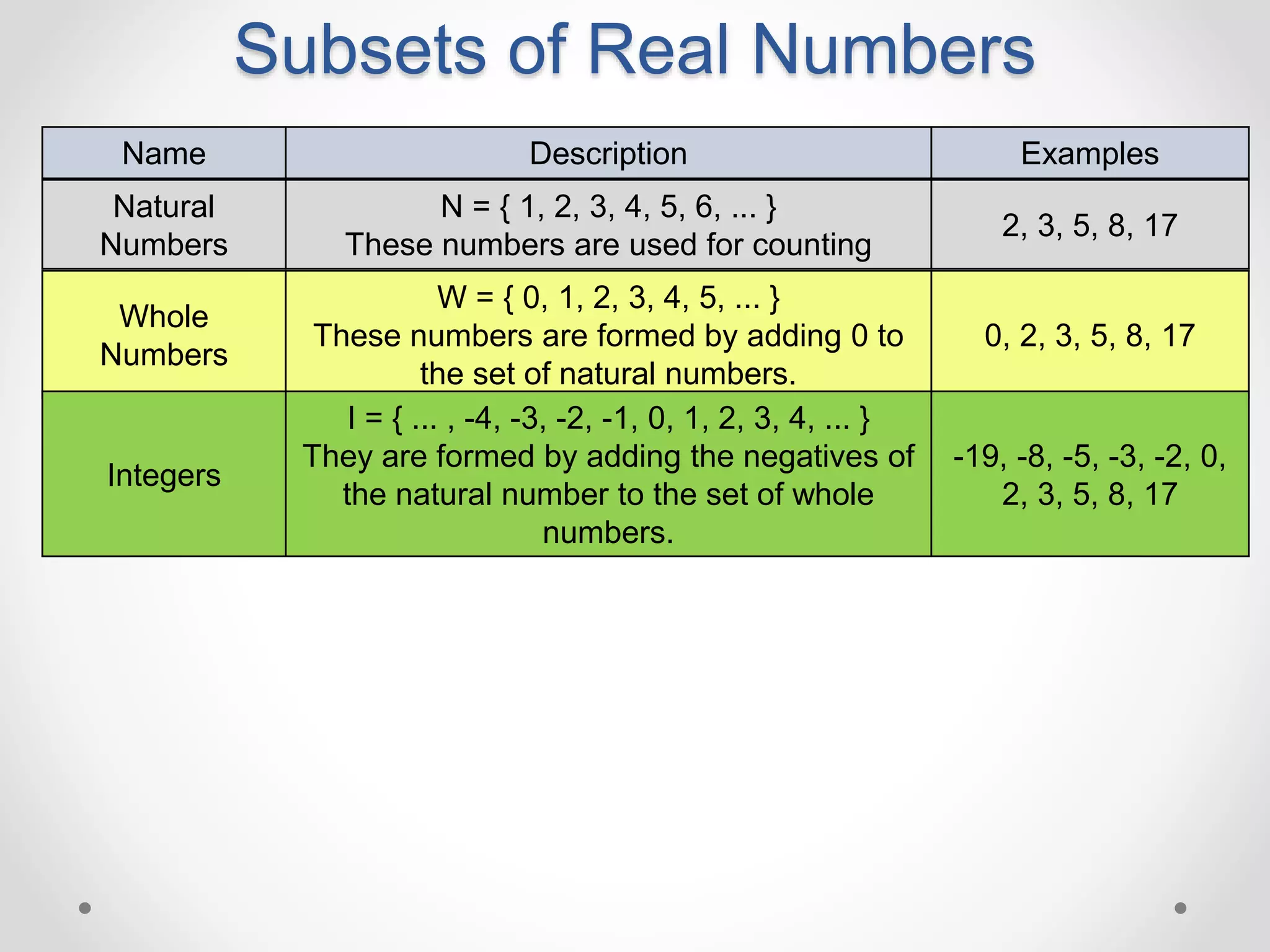 Lesson 1.2 the set of real numbers | PPTX