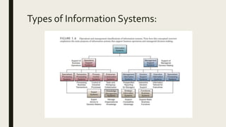 Introduction to Management Information System | PPT
