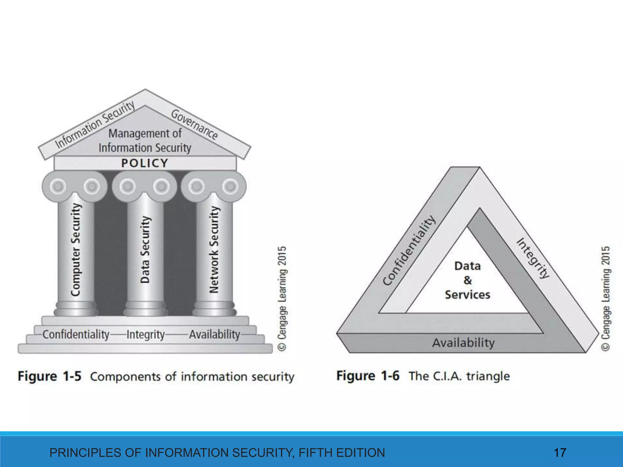 Information Assurance And Security - Chapter 1 - Lesson 1 | PPT