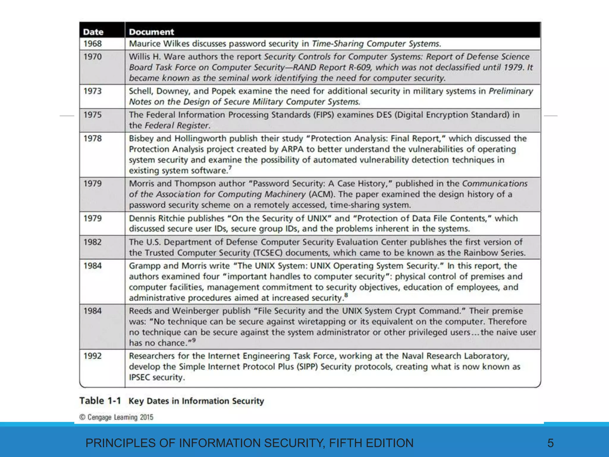 Information Assurance And Security - Chapter 1 - Lesson 1 | PPT