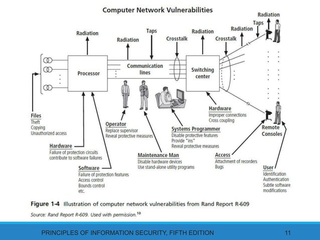 Information Assurance And Security - Chapter 1 - Lesson 1 | PPT | Information and Network ...