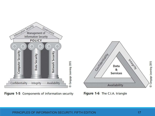 Information Assurance And Security - Chapter 1 - Lesson 1 | PPT ...