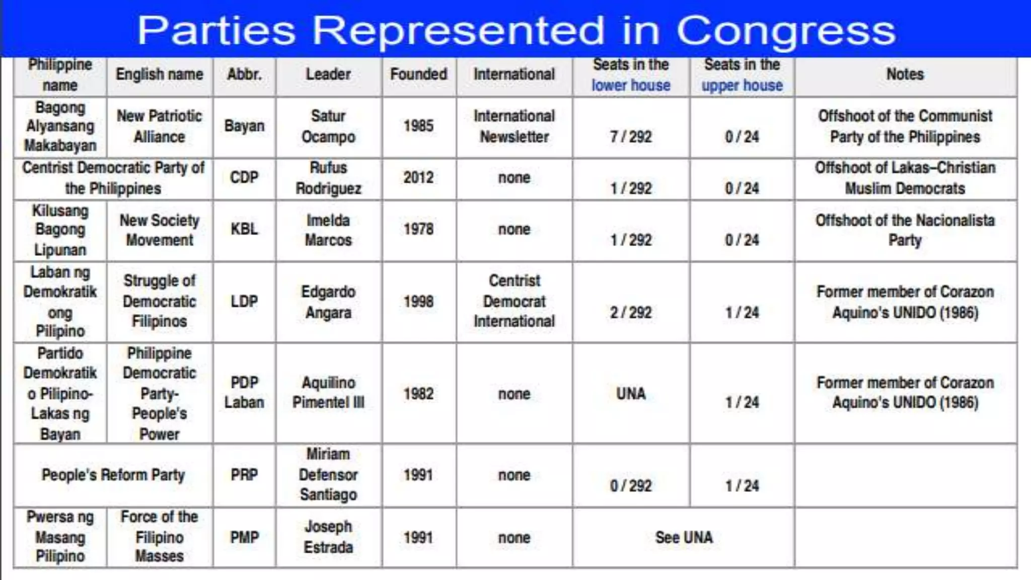 Lesson 10: POLITICAL PARTIES | PPTX | Elections | Politics