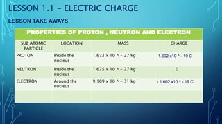 lesson 1.1 -ELECTRIC CHARGE.pptx