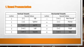 Basic Korean Language - Vowel- Lesson 1.pptx