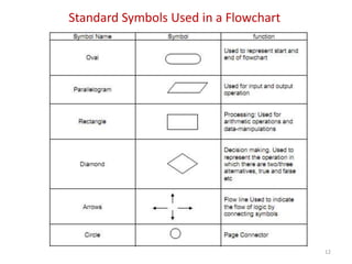 Lesson 1 of c programming algorithms and flowcharts.pptx