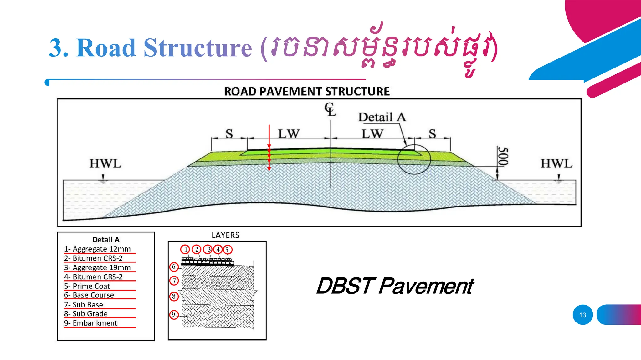 How to use road design to implement into works | PDF