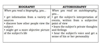RELATIONSHIP OF ELEMENTS AND IDEAS FOUND IN AUTOBIGRAPHY AND BIOGRAPHY ...