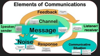 LESSON 1Nature and Elements of Communication .pptx
