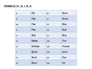 Lesson 1 american accent training | PPT