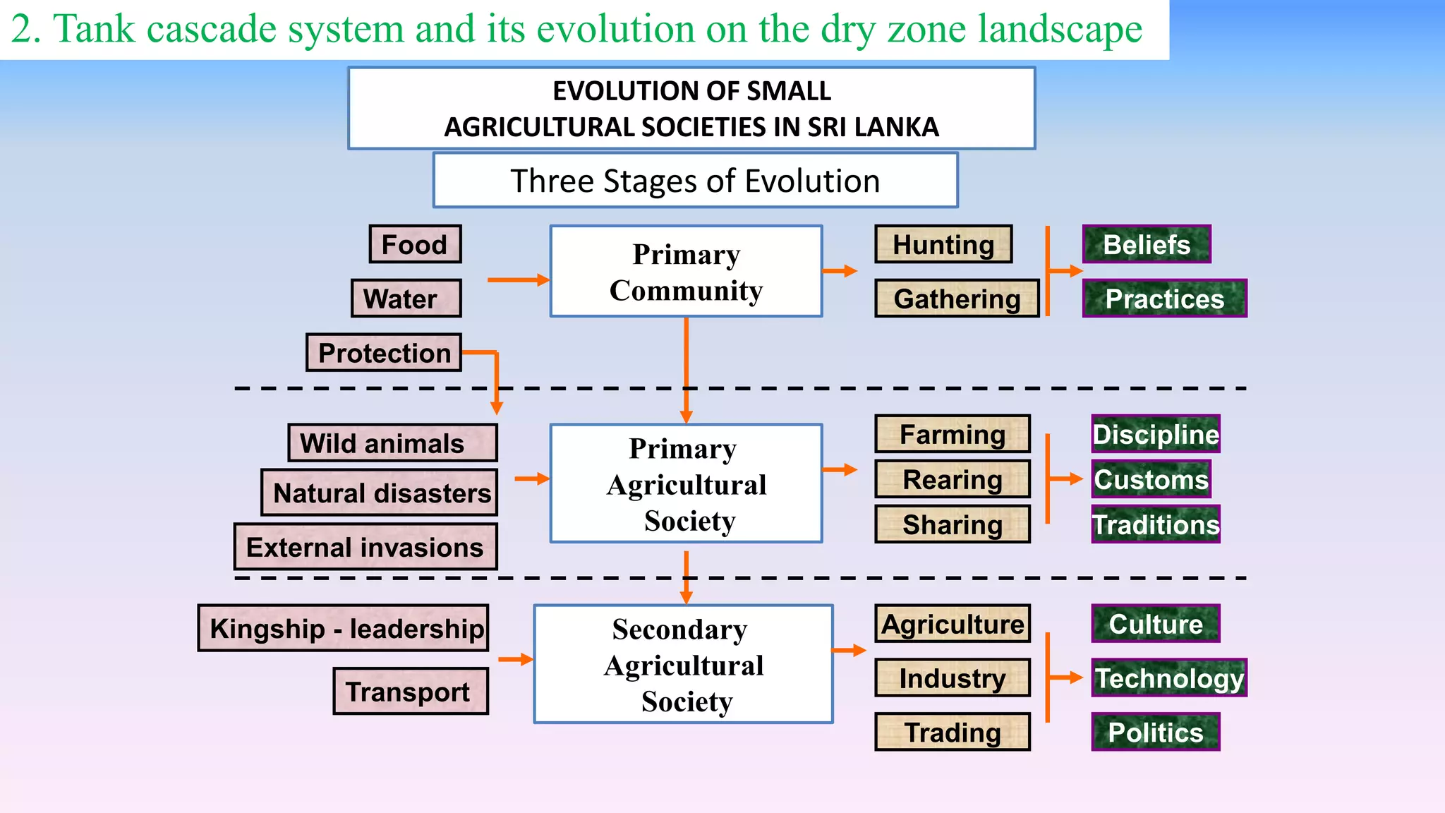 Lesson 1 Awareness on ancient tank cascade systems | PPT