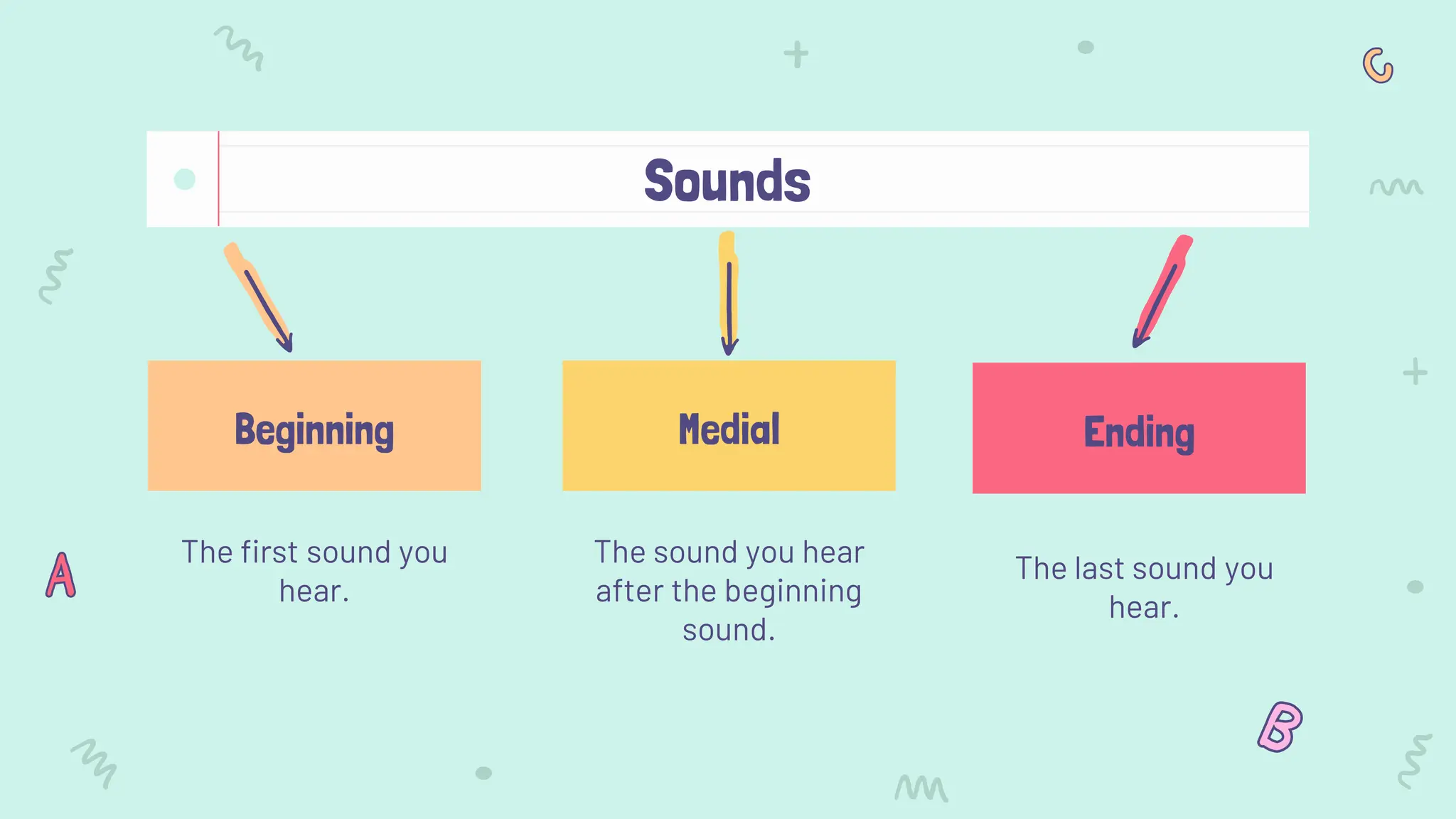 Lesson 1- Beginning, Medial and Ending Sounds and Lesson 2- Basic Sight ...
