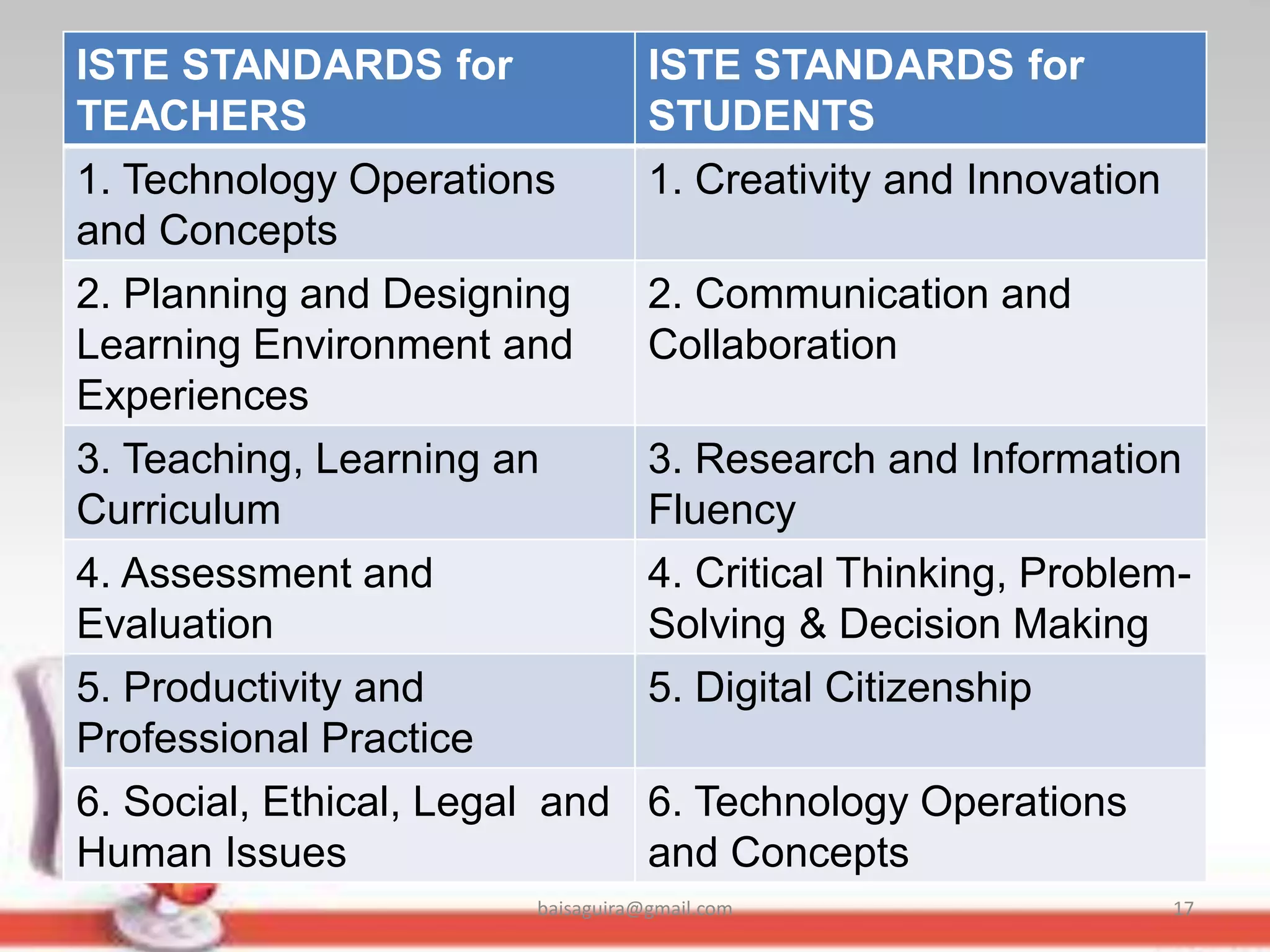 Lesson 1 ict competency standards for philippine pre-service teacher ...