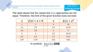 Lesson 1 - Illustrating the Limits of function using table of values and graph.pptx