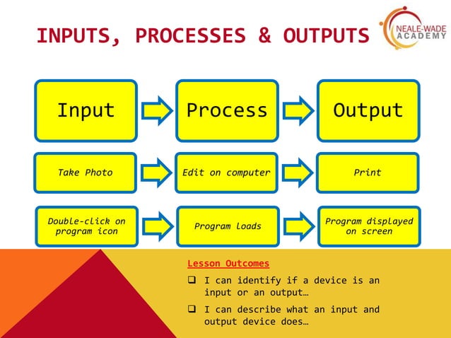 Lesson 1 inputs and outputs | PPTX | Computer Peripherals | Computing