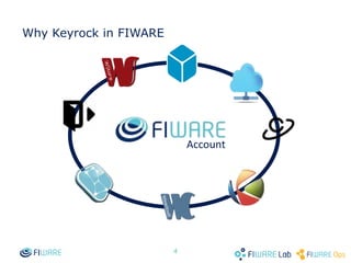 Keyrock - Lesson 1. Introduction | PPT