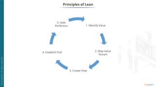 Lesson 1 - Introduction of LEAN | PPT | Free Download