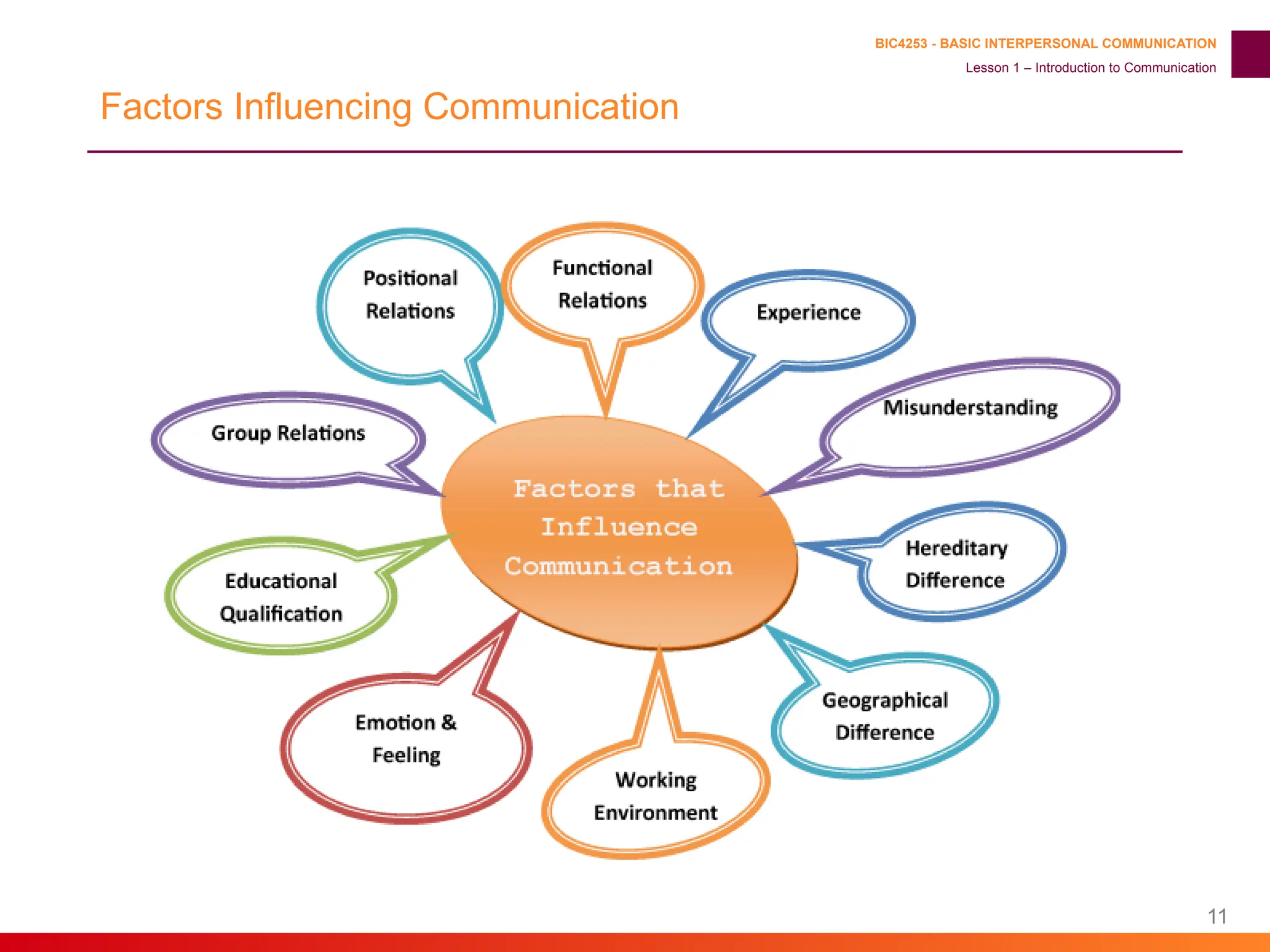 Lesson 1 - Introduction to Communication.pptx | Education