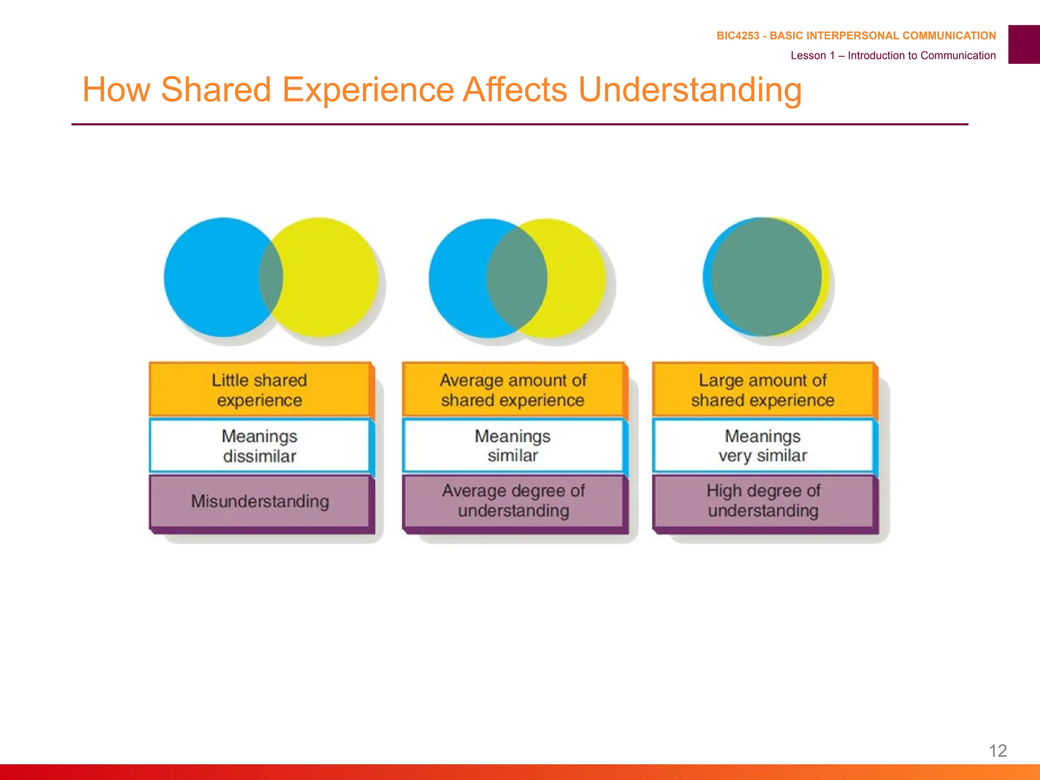 Lesson 1 - Introduction to Communication.pptx | Education