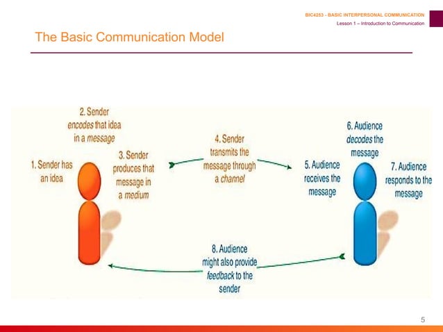 Lesson 1 - Introduction to Communication.pptx | Education