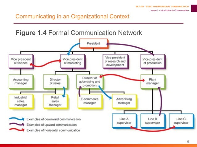 Lesson 1 - Introduction to Communication.pptx | Education