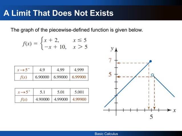 Lesson 1 - Introduction to Limits.pptx | Web Development | Internet
