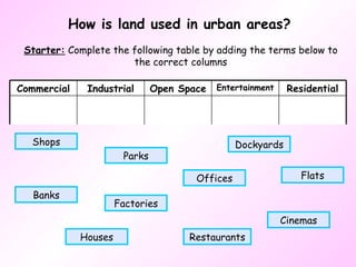 Lesson 1 intro to urban land use | PPT