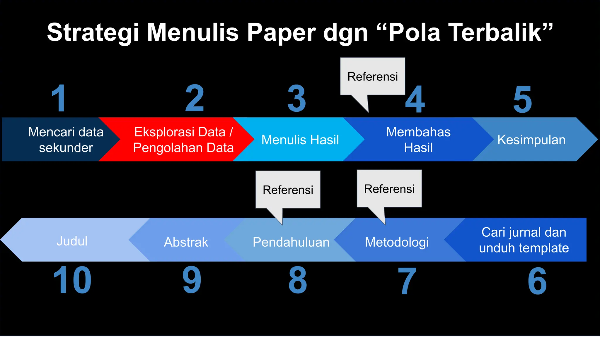 Menyusun Karya Tulis Ilmiah Pola Terbaik | PPTX