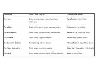 Comprehensive Guide to Elements and Types of Fiction in Literature | PPTX