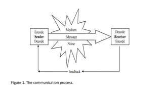 Lesson 1 - Introduction to Communication | PPT