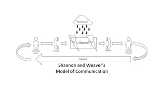 Lesson 1 - Introduction to Communication | PDF