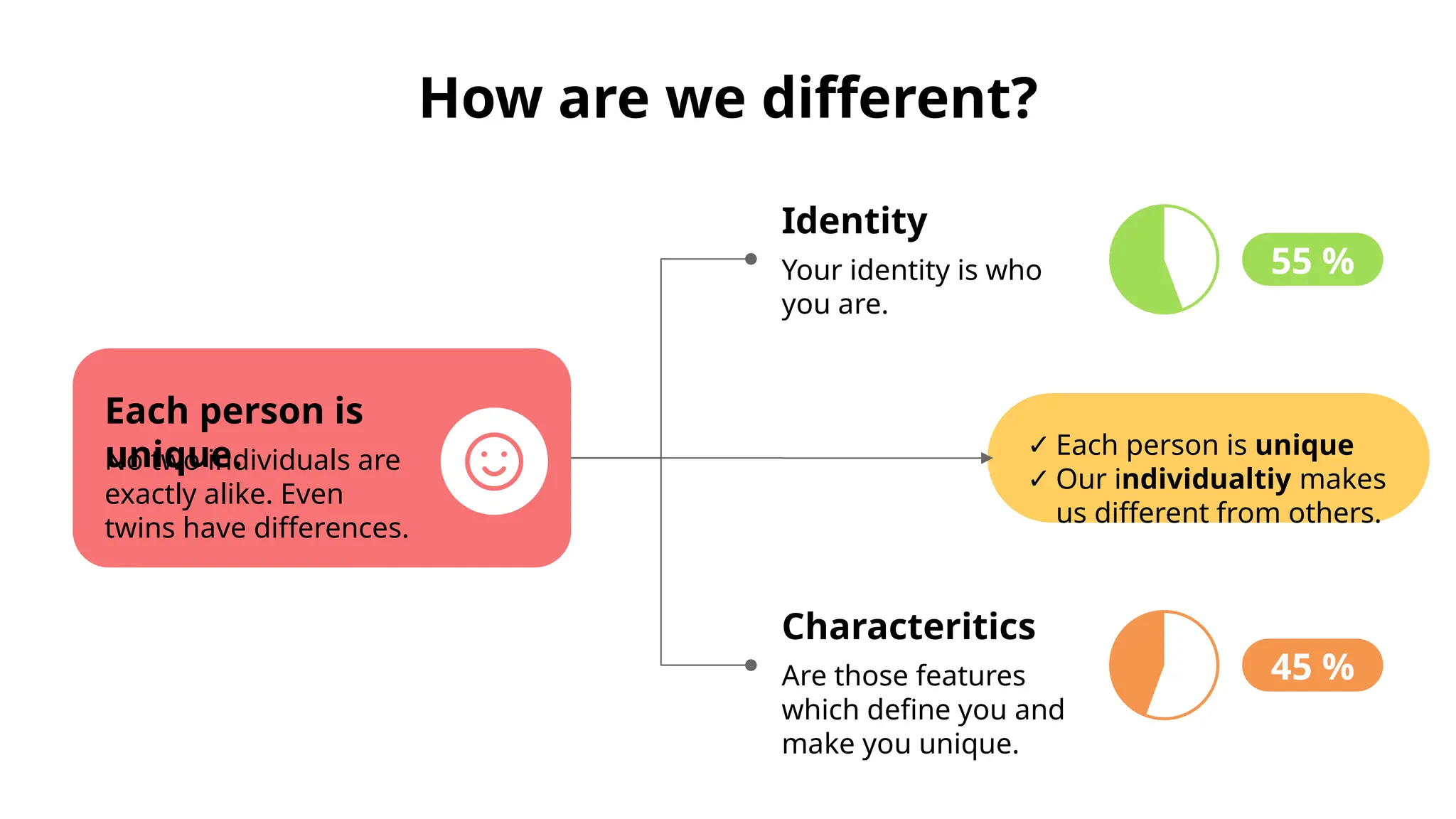 Lesson 1 - Who am I ? An exploration of self | PPTX