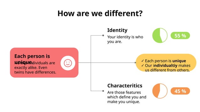 Lesson 1 - Who am I ? An exploration of self | PPTX