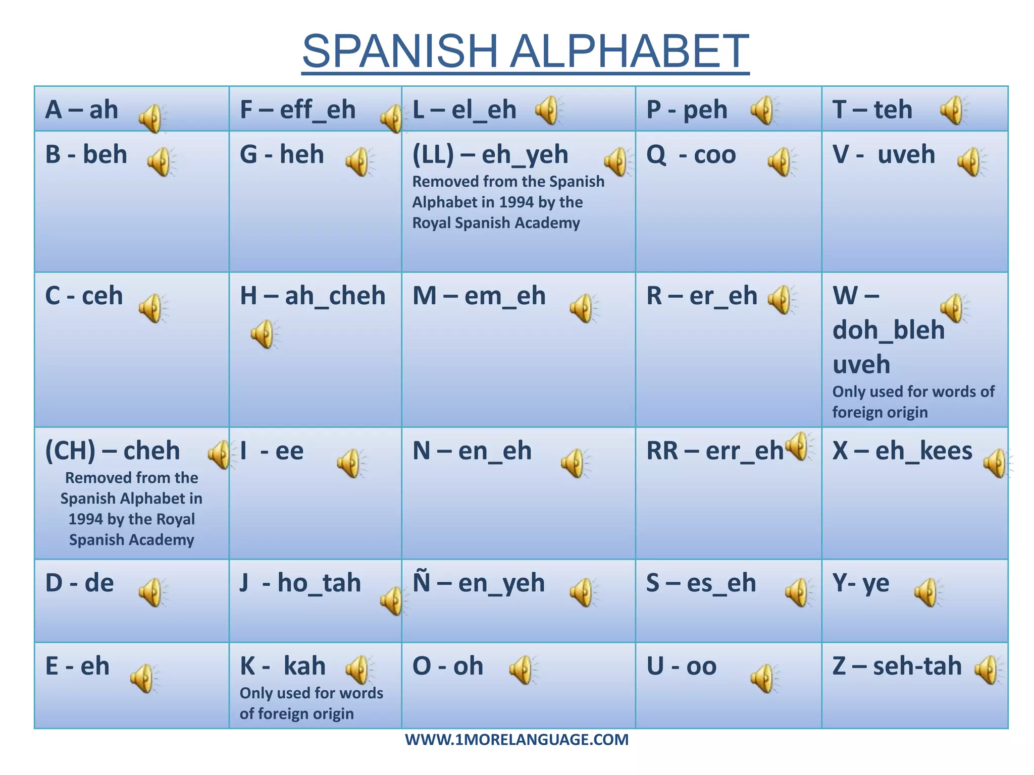 Conversational Spanish - Lesson1 | PPTX