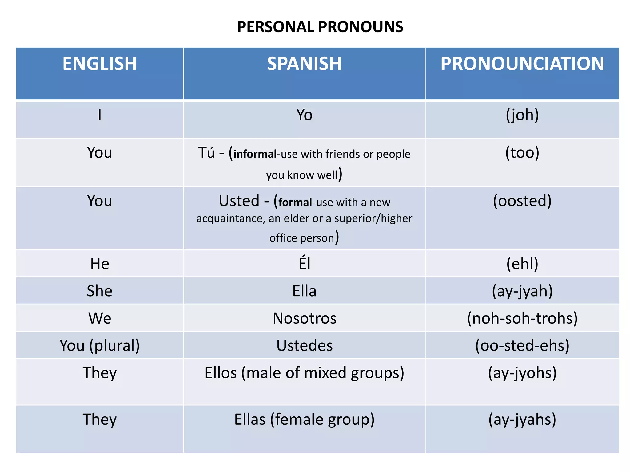 Conversational Spanish - Lesson1 | PPTX