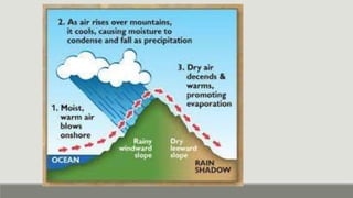 Science 9 Quarter 3 Lesson 10: Explain how topography affects climate ...