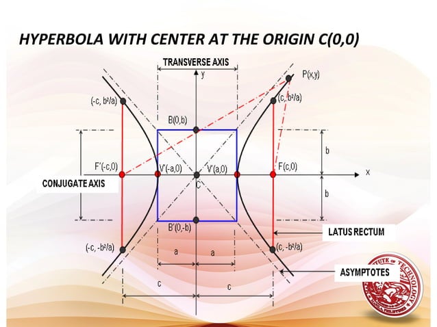 Lesson 10 conic sections - hyperbola | PPT