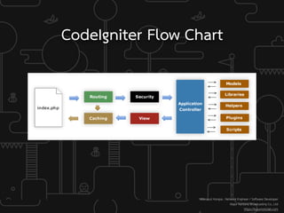 CodeIgniter For Project : Lesson 103 - Introduction to Codeigniter | PDF | Web Development ...