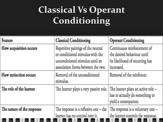Lesson 10 a comparison of operant and classical conditioning | PPTX